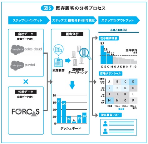 BtoB マーケティングを統合的に推進するためには？（1/3） 【DIGIFUL】デジフル