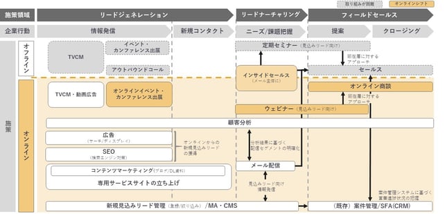 BtoBデジタルマーケティング戦略立案における効果的なフレームワークとは？ 【DIGIFUL】デジフル