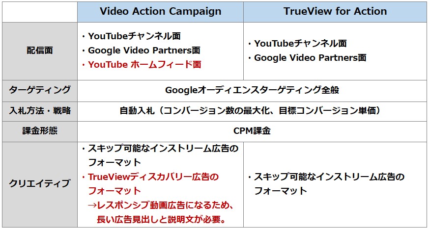 Video Action Campaignとは？TrueView for Action の次世代商品を解説 【DIGIFUL】デジフル