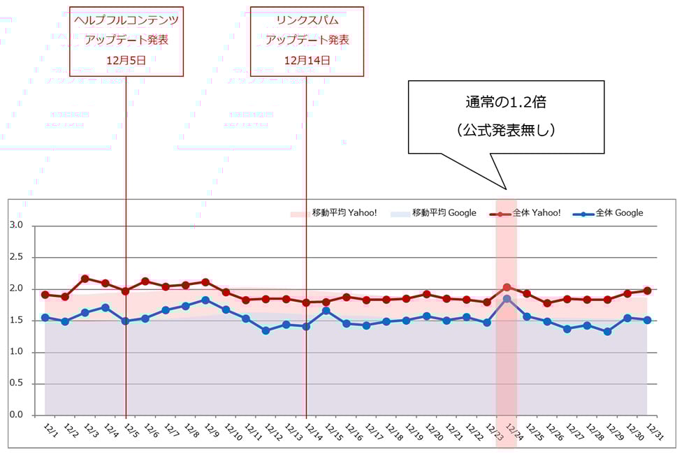 検索エンジン順位変動と動向（2022年12月） 【DIGIFUL】デジフル
