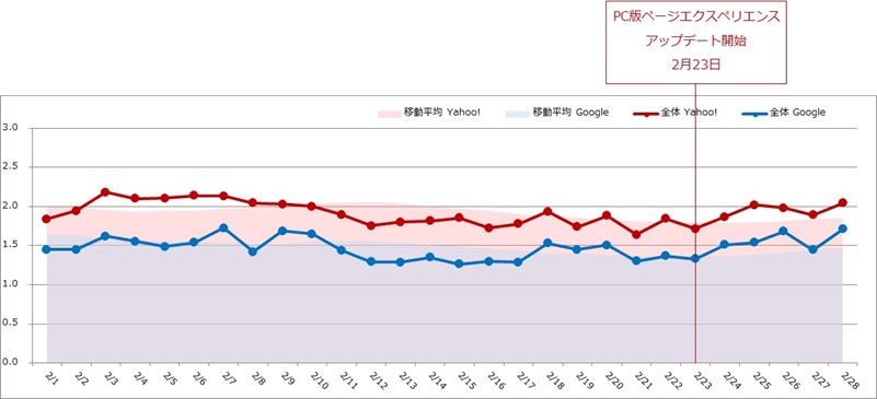 検索エンジン順位変動と動向（2022年2月） 【DIGIFUL】デジフル
