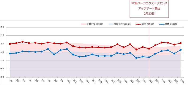 検索エンジン順位変動と動向（2022年2月） 【DIGIFUL】デジフル