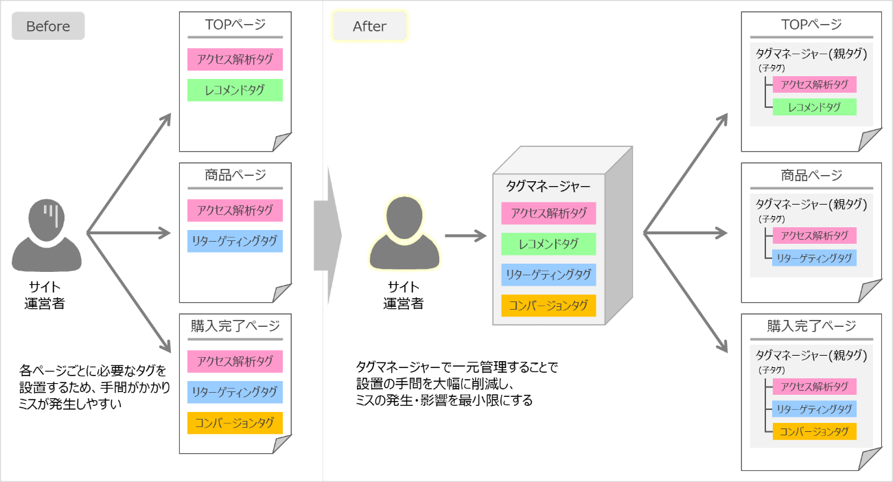 タグマネージャーでデータ利活用を簡単にする方法とは －AudienceOne®のタグ管理機能 ITM のご紹介－ 【DIGIFUL】デジフル