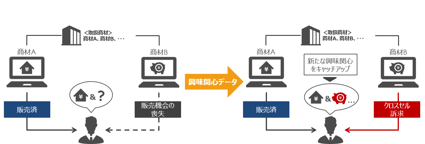 クロスセル促進やユーザーの離反防止にも活用できる、AudienceOne Discovery® ユースケース紹介 【DIGIFUL】デジフル