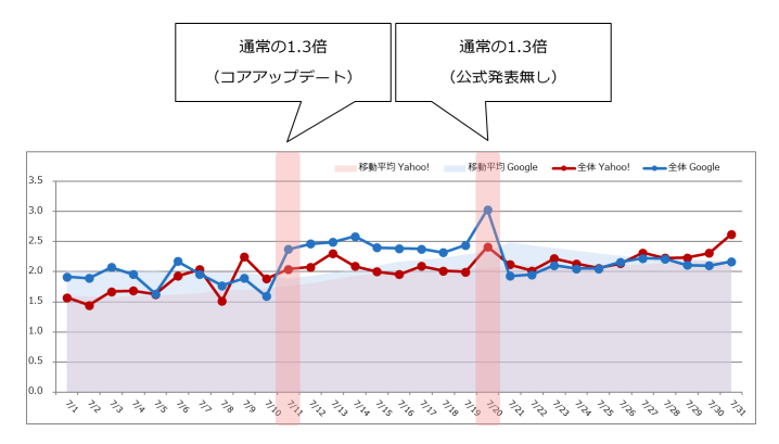 検索エンジン順位変動と動向（2025年7月） 【DIGIFUL】デジフル