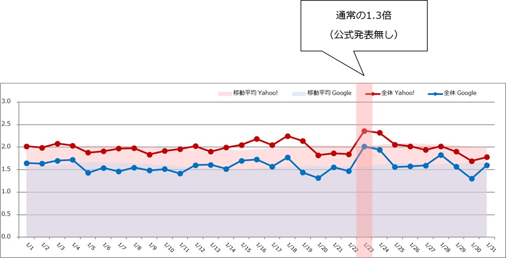 検索エンジン順位変動と動向（2022年2月） 【DIGIFUL】デジフル